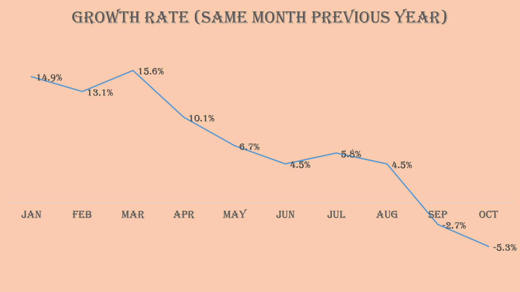 Steady decline in GST collection Growth Rate – Indian Political Debate