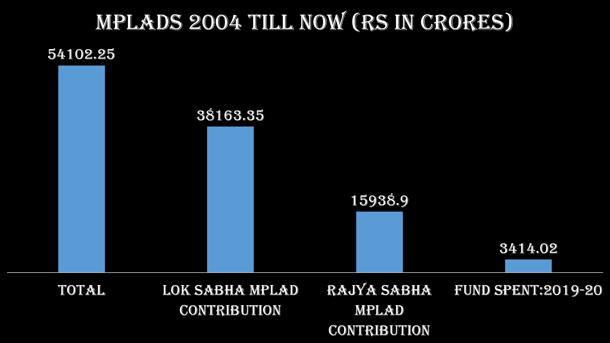 MPLADS Fund : Opportunity Cost of COVID -19 – Indian Political Debate