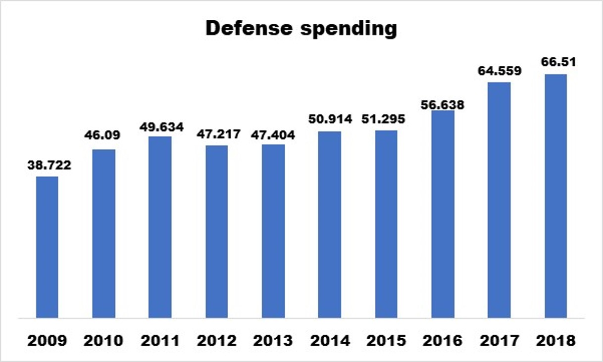 Trends in India’s defence spending – Indian Political Debate