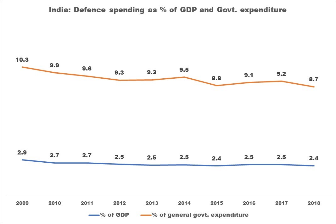 Trends in India’s defence spending – Indian Political Debate