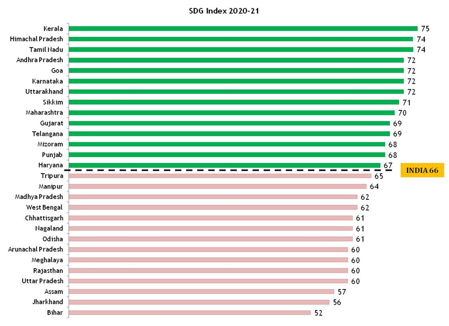 NITI Aayog releases sustainable development goals india index 2020-21 ...