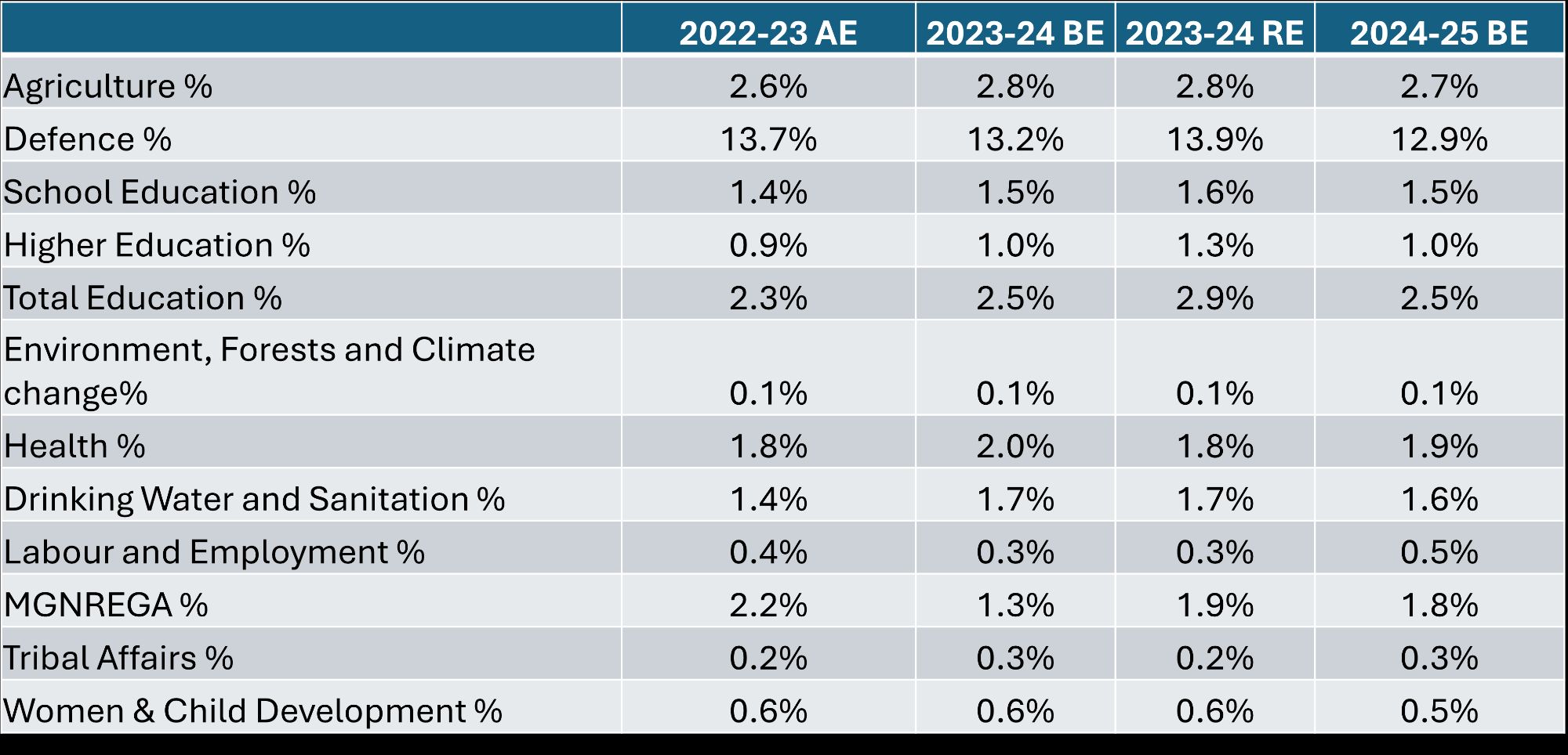 Budget 2024 : Allocation Summary – Indian Political Debate